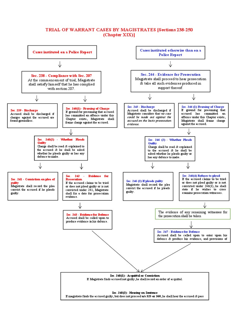 Trial of Warrant Case | PDF
