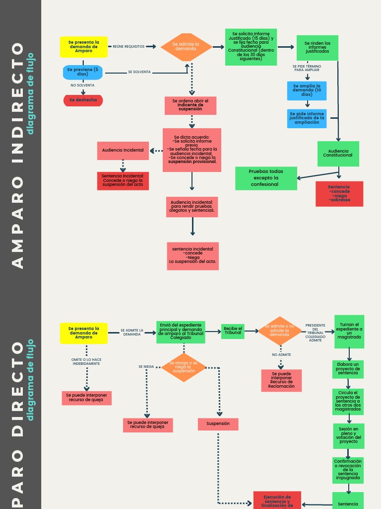 Diagrama de Flujo Amparo Directo e Indirecto | PDF | Sentencia (ley ...