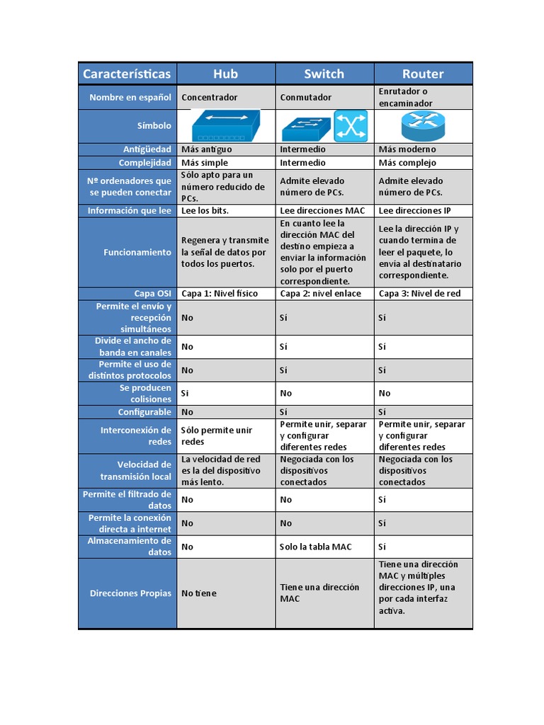 Tabla Comparativa Hub Switch Router | PDF | Enrutador (Computación ...