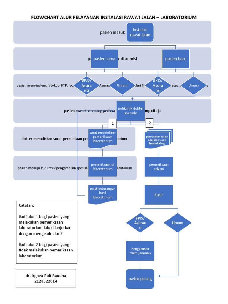 Flowchart Alur Pelayanan Instalasi Rawat Jalan | PDF