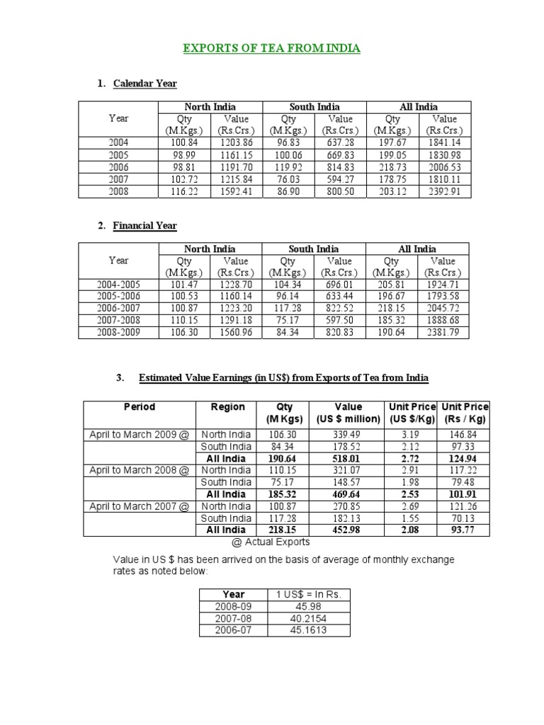 Exports of Tea From India | PDF