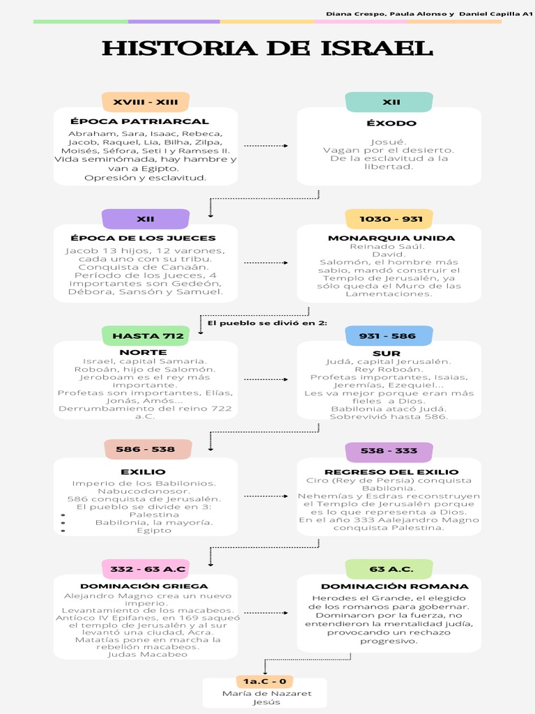 Historia de Israel | PDF | Contenido bíblico | El antiguo Israel y Judá