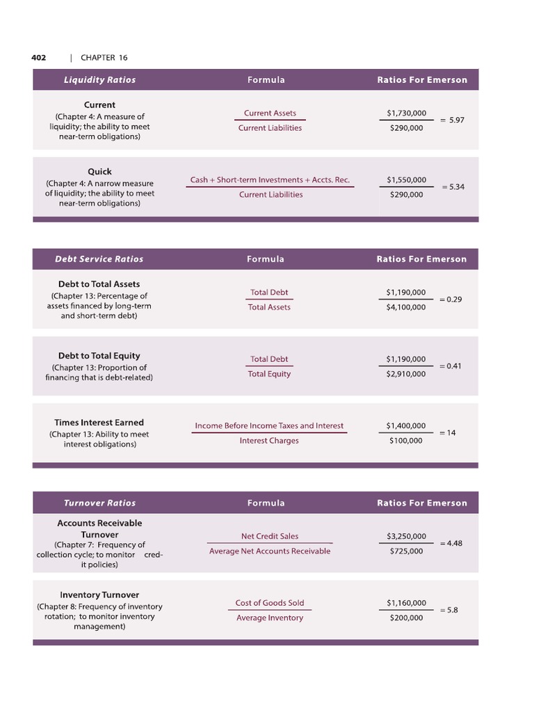 Financial Analysis Ratios Summary | PDF