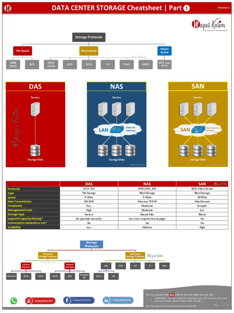 Data Center Storage CheatSheet Part1 - WK v1 | PDF | Computer Data ...