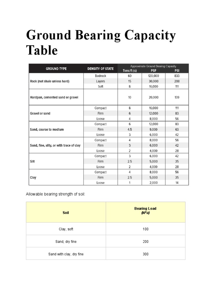 Ground Bearing Capacity Table | PDF | Clay | Silt