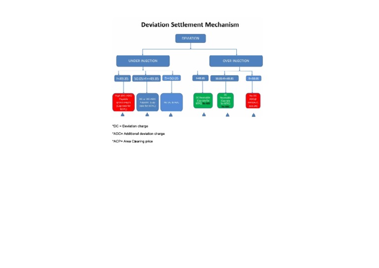Deviation Settlement Mechanism | PDF