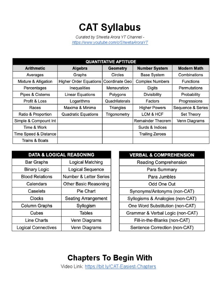 Cat Syllabus Pdf Algebra Mathematics