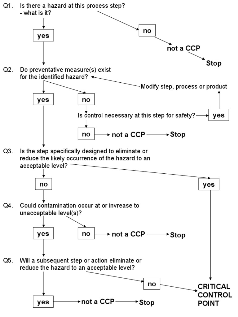 Haccp Decision Tree (Unalm) (May 2006) | PDF