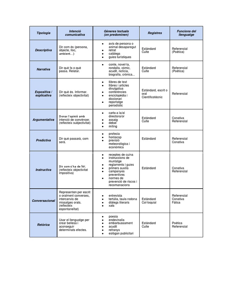 6.1c. Tipologies Textuals + Registre I Funció | PDF