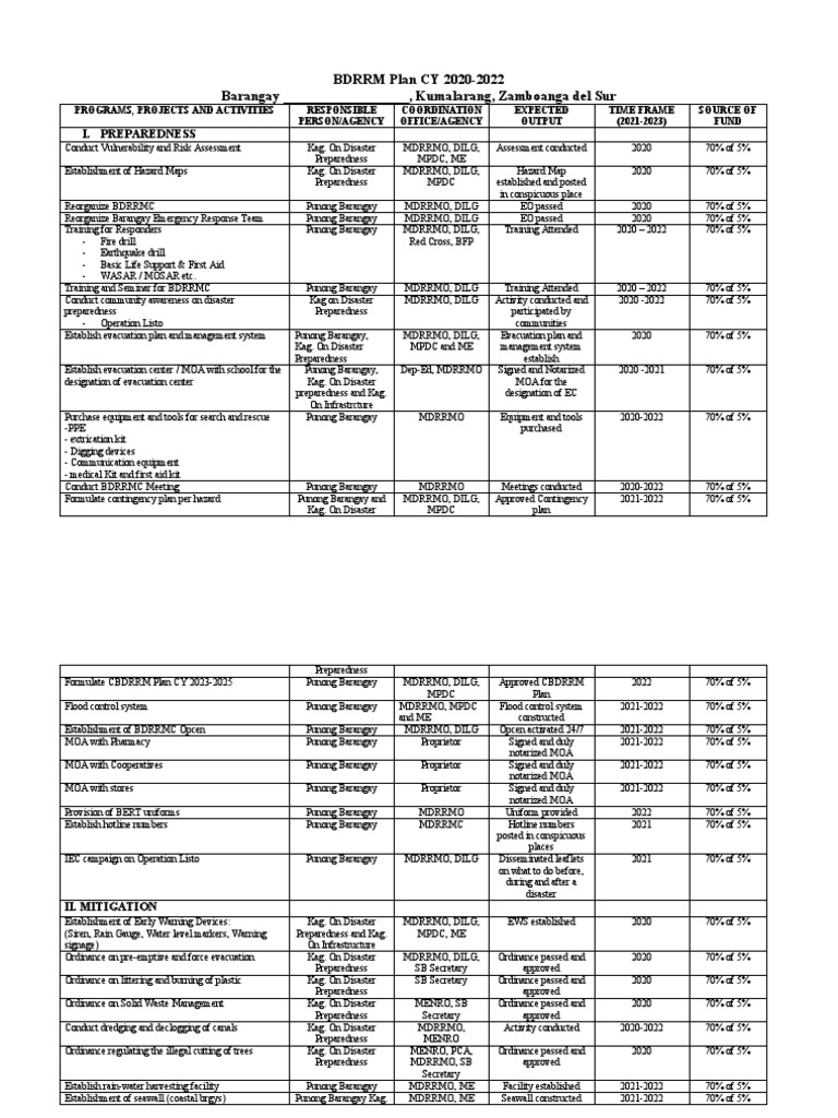 BDRRM LIST OF PPAs | PDF | Emergency Management | Civil Defense