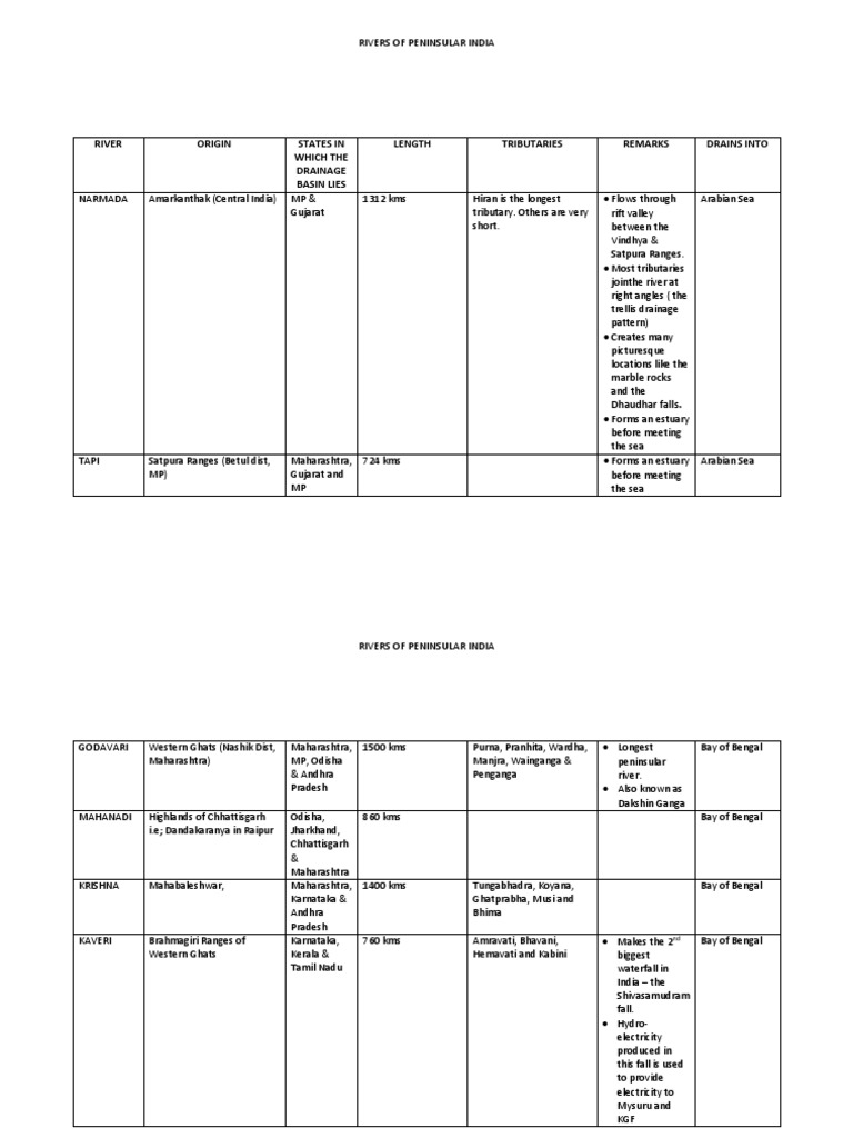 Table of Peninsular Rivers | PDF | South India | Fluvial Landforms