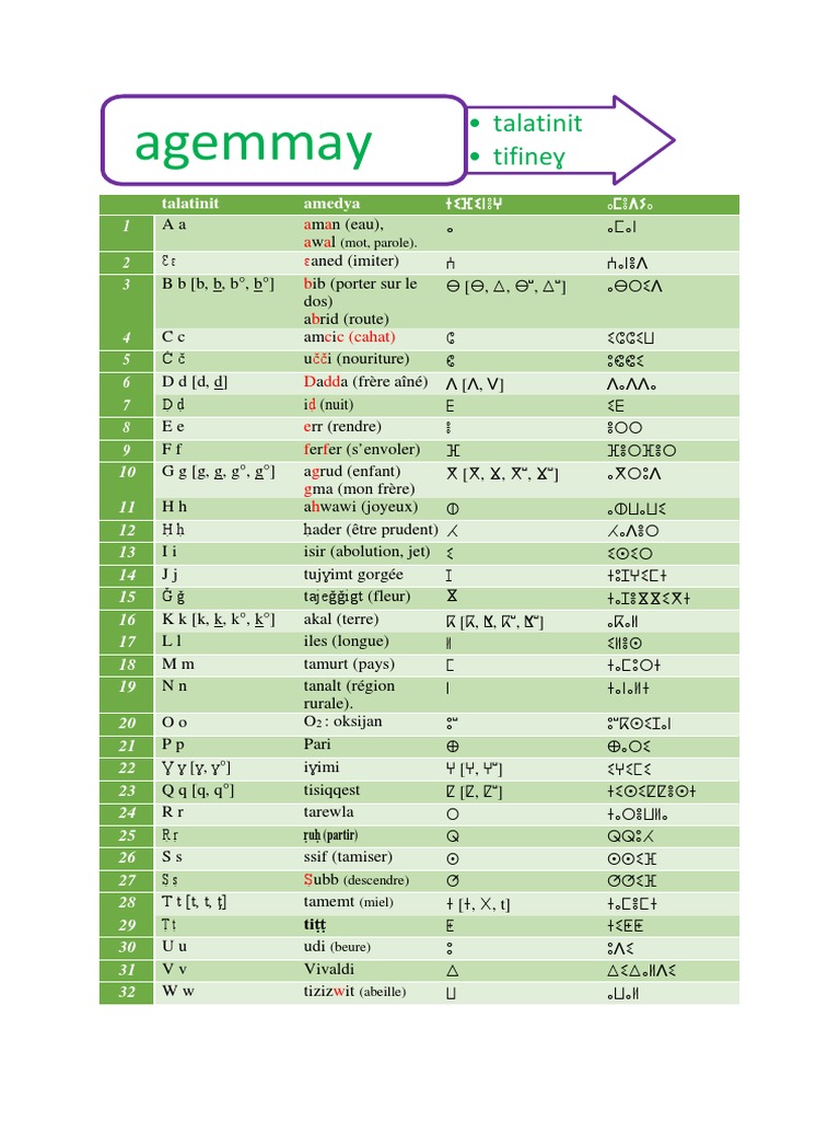 Alphabet Tifinagh et Wolof PDF | PDF | Méthodes et références pédagogiques