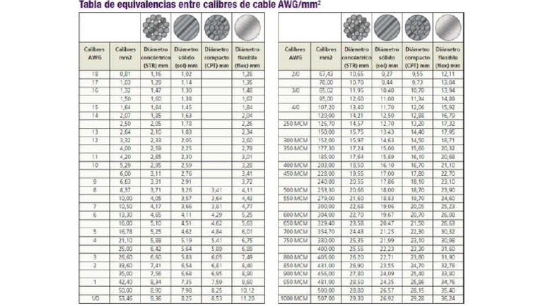 Tabla De Calibres De Cables Soldados Guía De Tamaño Del Cable De