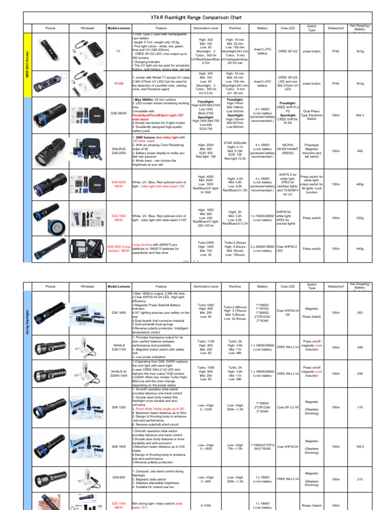 Flashlight Range for Outdoor Enthusiasts | PDF
