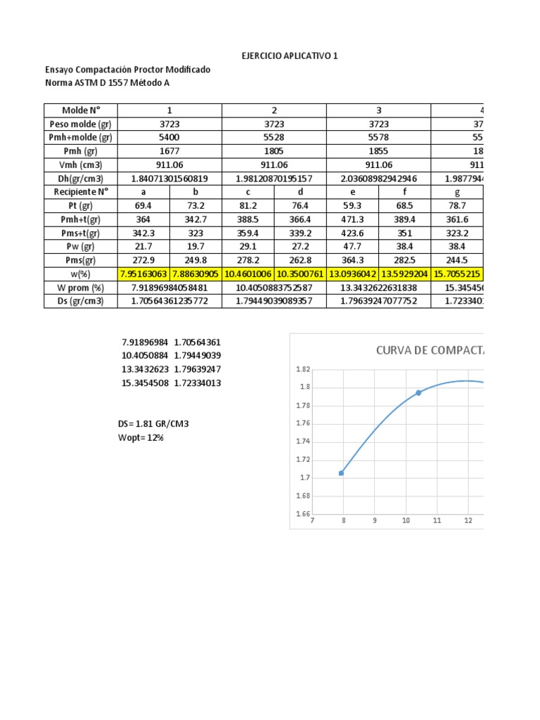 Análisis de compactación Proctor Modificado para determinar la densidad ...