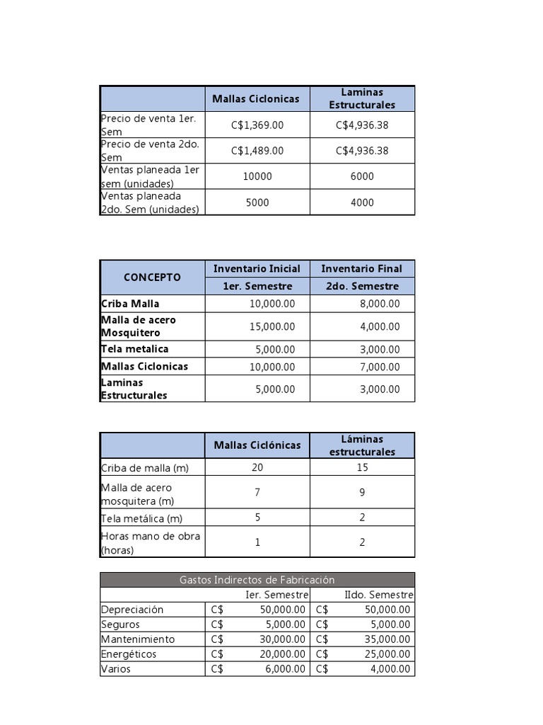 Ejemplo de Presupuesto Maestro Caso Richardson | PDF | Presupuesto | Producción y fabricación