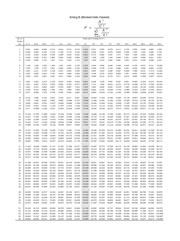 Erlang B Table | PDF