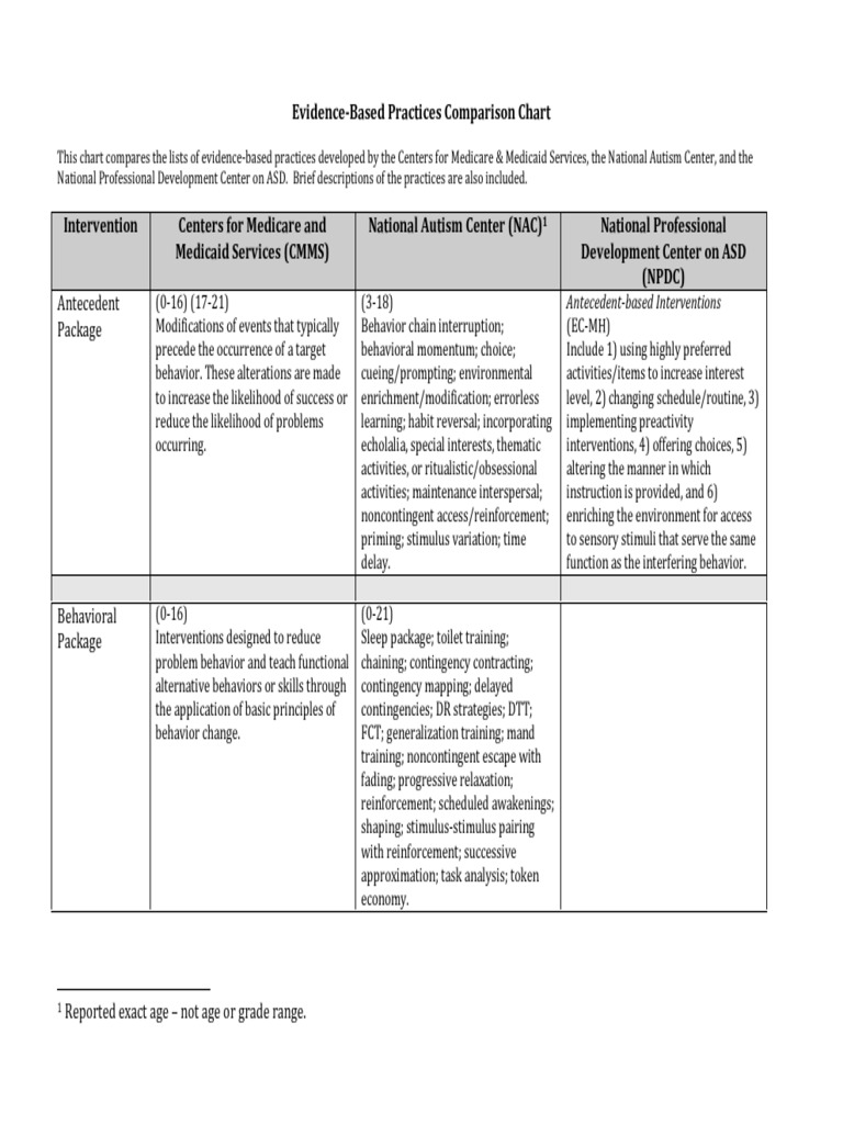 Ebp Comparison Chart o | PDF | Reinforcement | Autism Spectrum