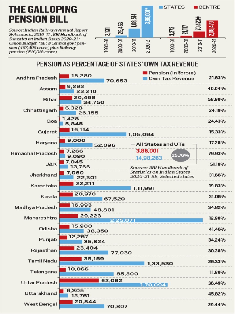 Old Pension Bill | PDF