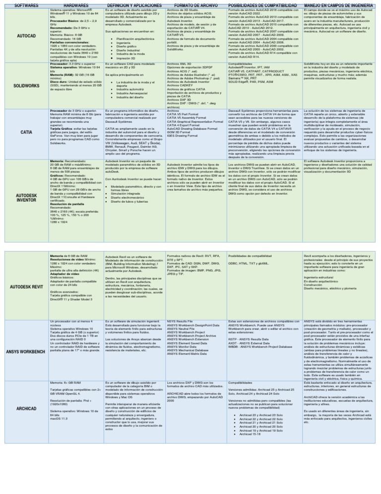 Tabla Comparativa de Softwares y Hardwares | PDF | Cad automático ...