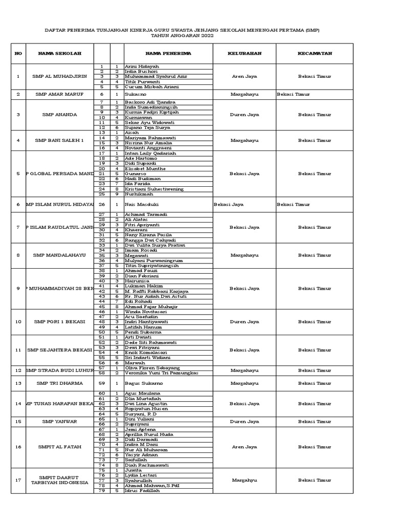 Daftar Penerima Tukin 2022 | PDF