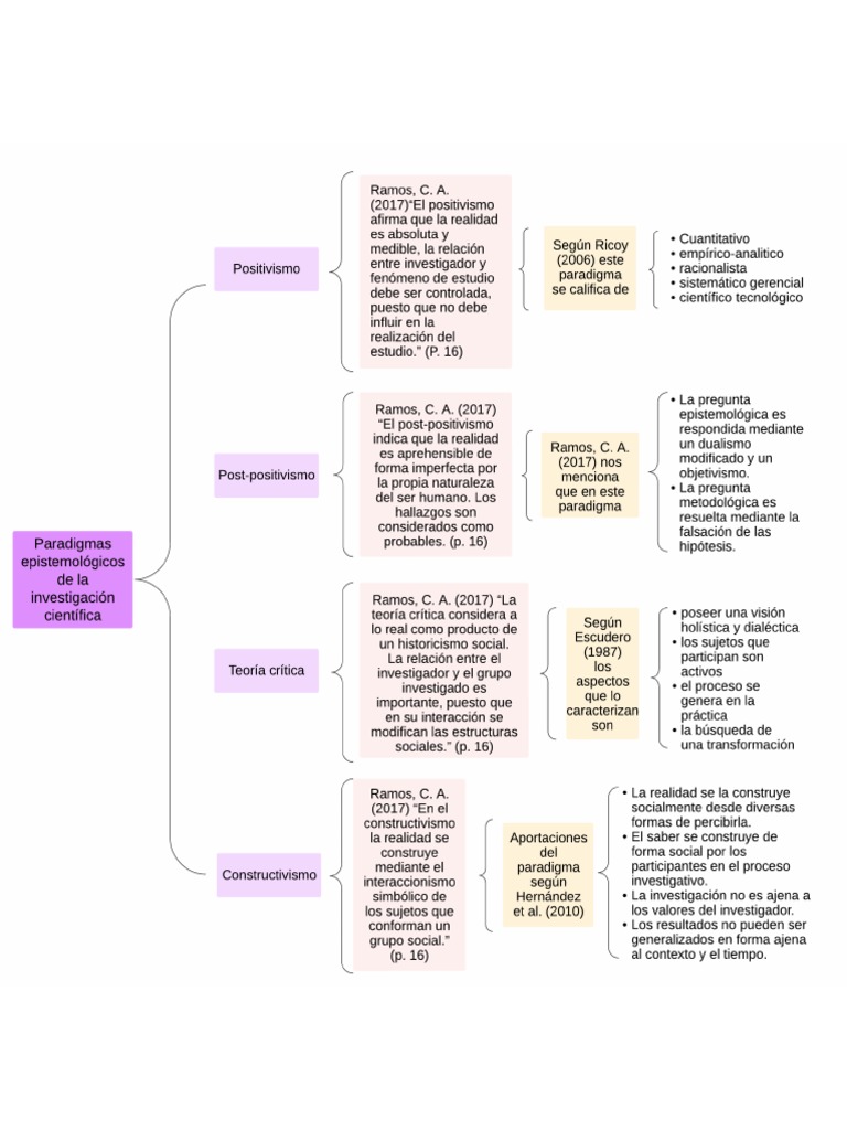 Cuadro Sinóptico Paradigmas | PDF
