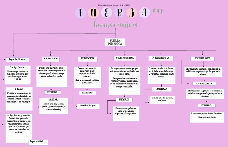 Mapa Conceptual Patologia | Descargar gratis PDF | Fuerza | Fricción
