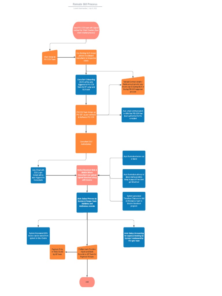 2 Remote 360 Process Overview | PDF | Taxes | Business