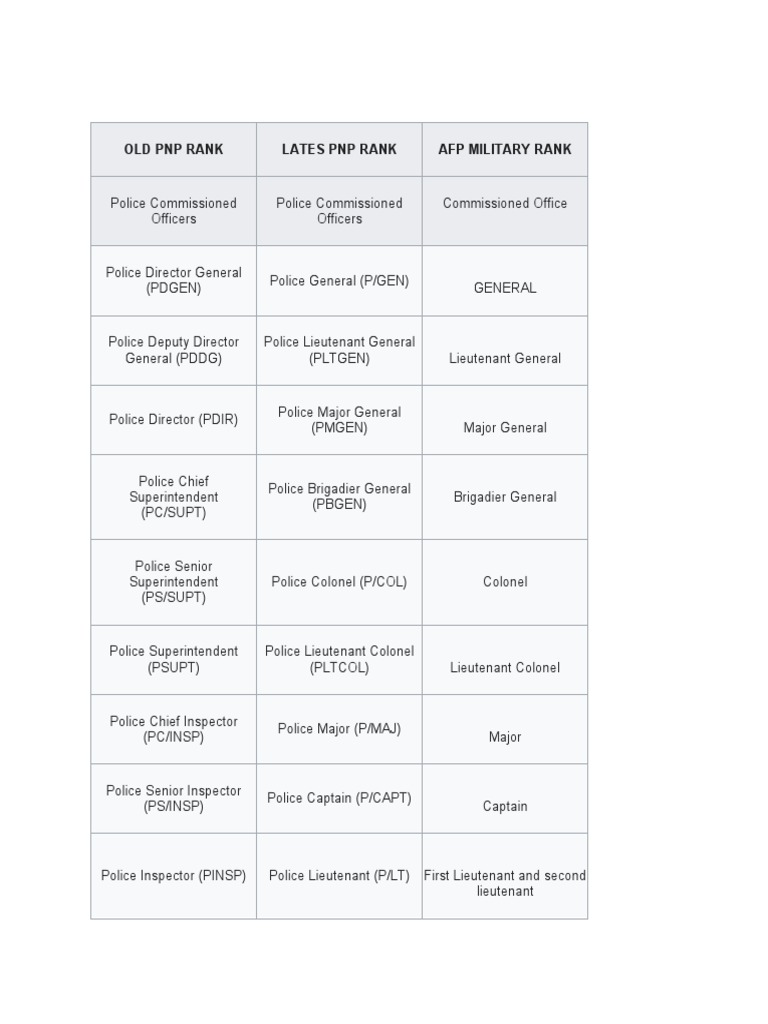 Old PNP Rank | Download Free PDF | Sergeant | Lieutenant