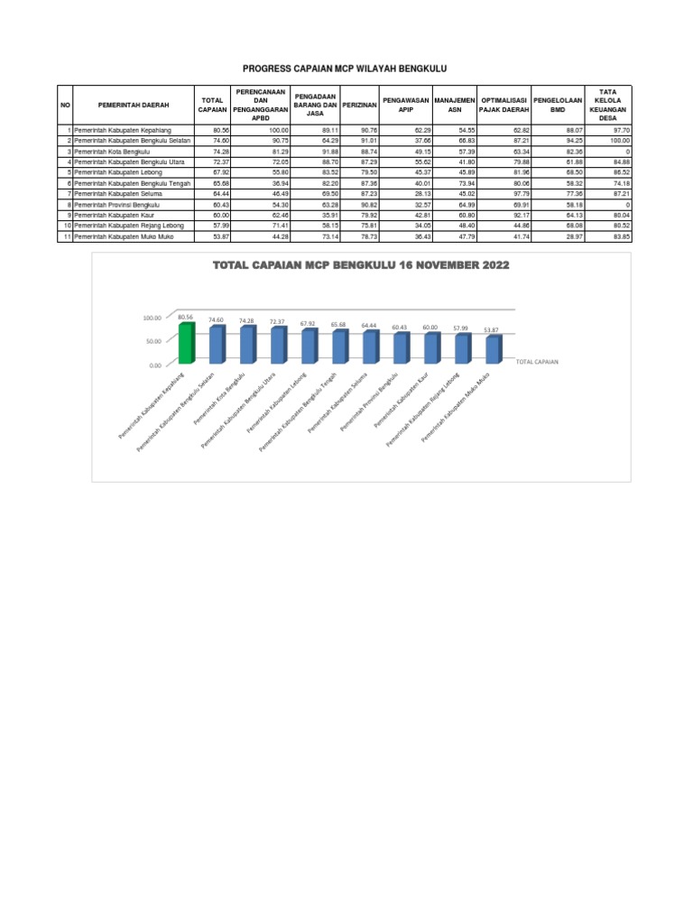 Progress MCP Wilayah Bengkulu | PDF