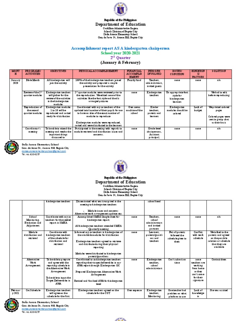Accomplishment Report Kinder 2020 2021 2ND Q | PDF | Kindergarten | Teachers