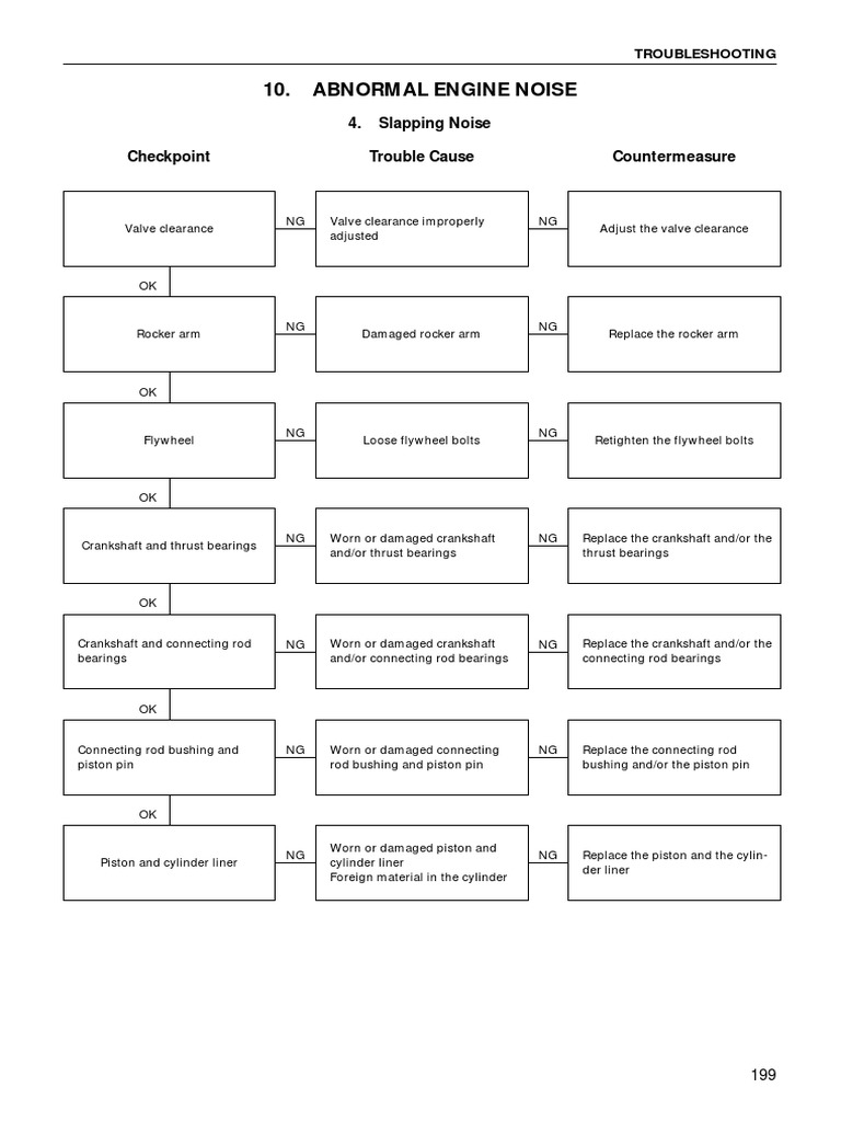 Abnormal Engine Noise | PDF