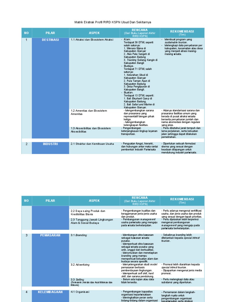 Matrik Ekstrak Profil RIRD KSPN Ubud RV | PDF