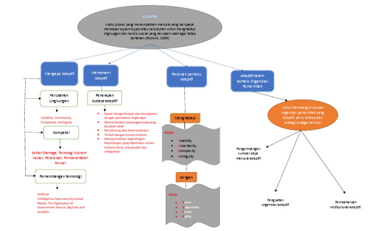 Mind Map Adaptif | PDF