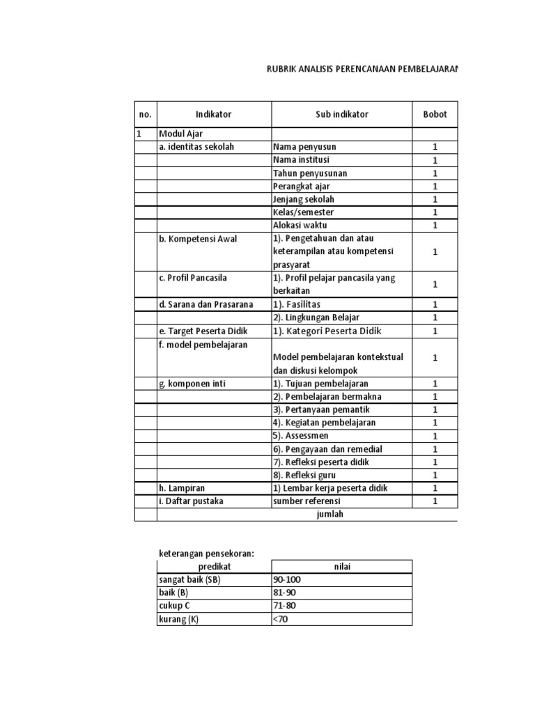 Rubrik Penilaian Perangkat Pembelajaran | PDF