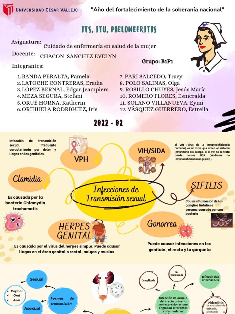 Mapa Mental de ITS, ITU, Pielonefritis | PDF | Sistema genitourinario | Especialidades Quirúrgicas