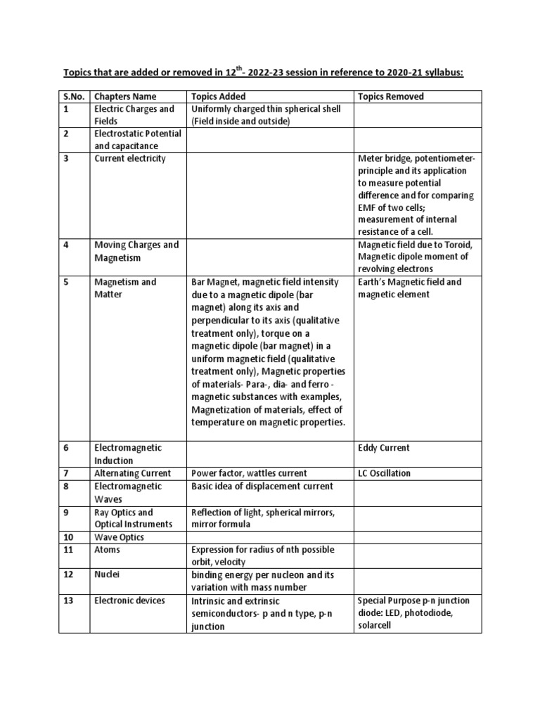 Checklist For 12th Class Physics 2022-23 Complete | PDF | Inductance | Magnetism