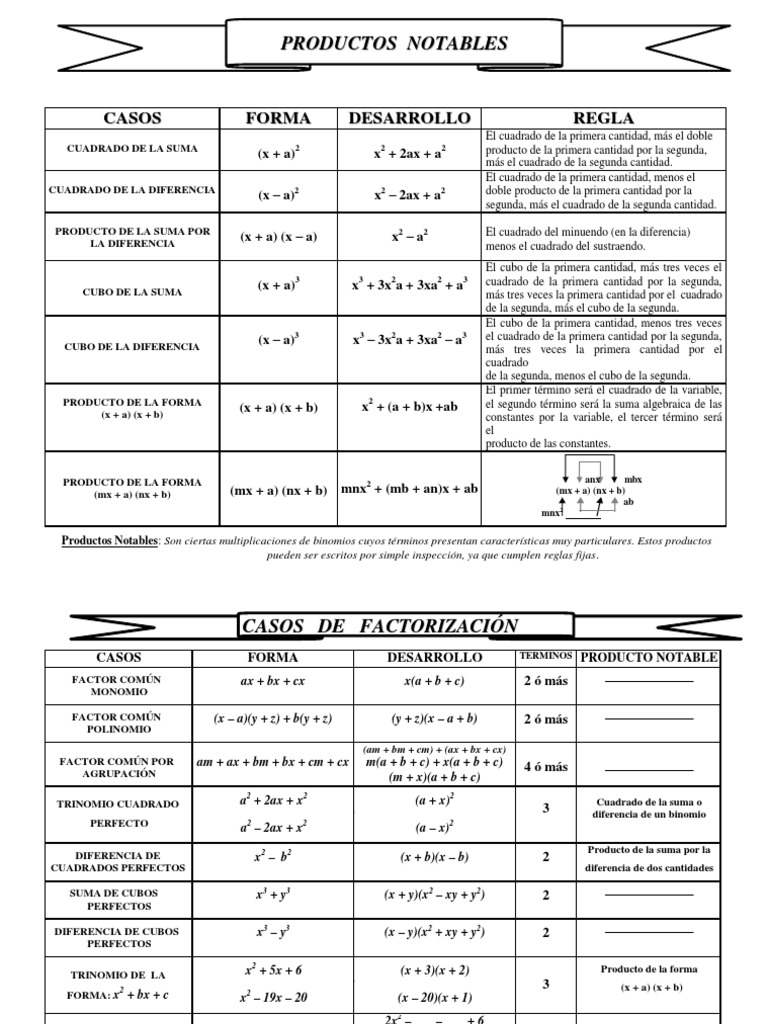 9 Tablas Productos Notables y Factorización | PDF | Factorización | Análisis numérico