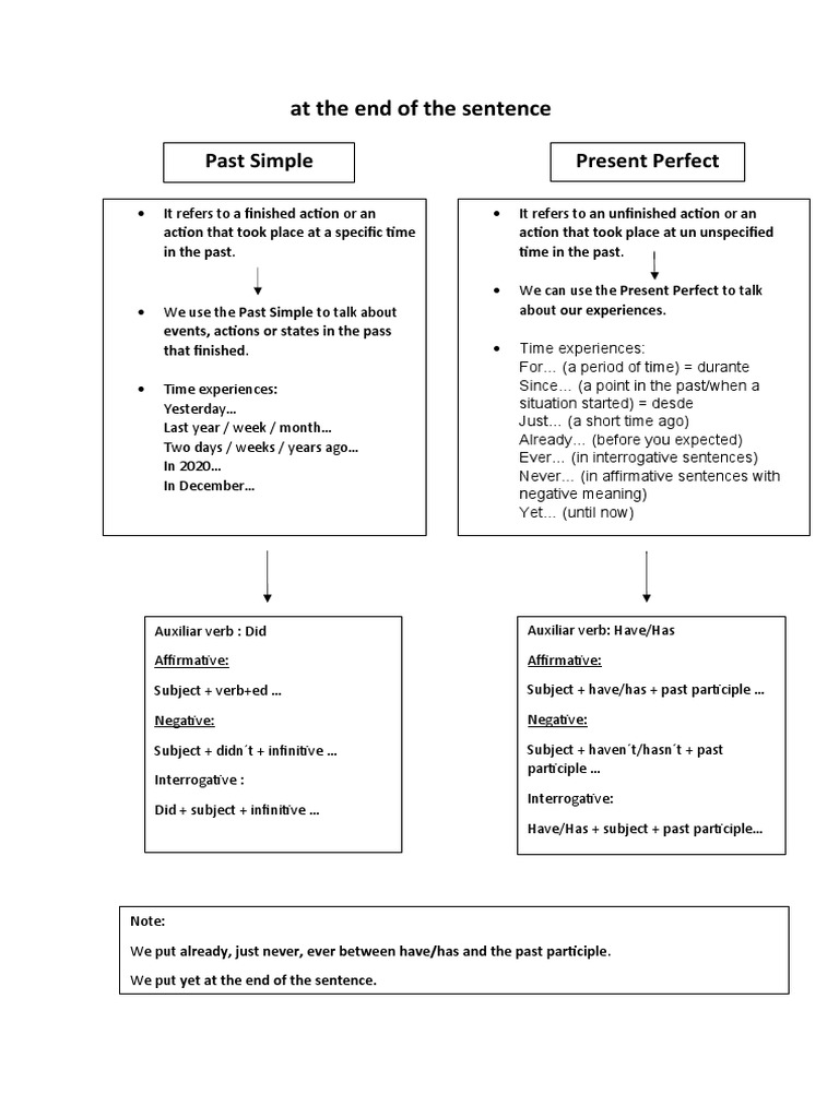 English Tenses: Past vs. Present Perfect | PDF