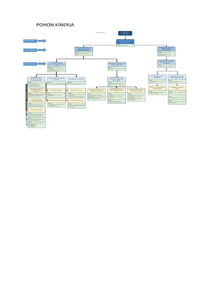 Pohon Kinerja Bappedalitbang 2022 | PDF