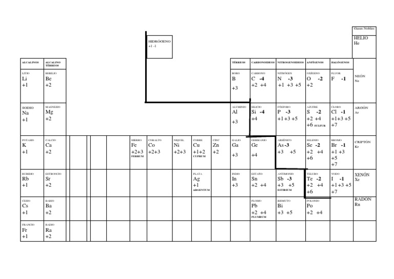Tabla Periodica Estados de Oxidacion | PDF | Química Física | Redox