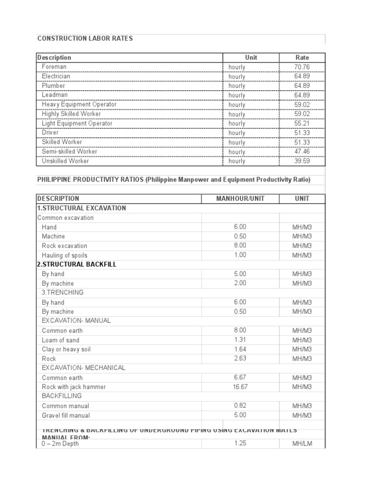 Productivity Rates | PDF