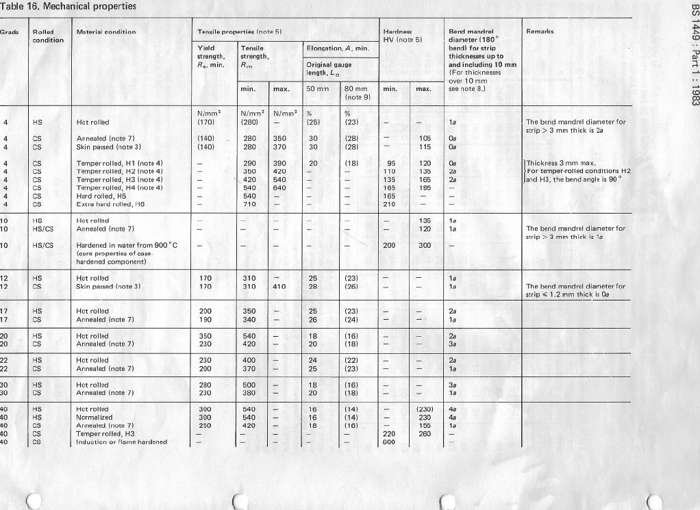 BS1449 | PDF