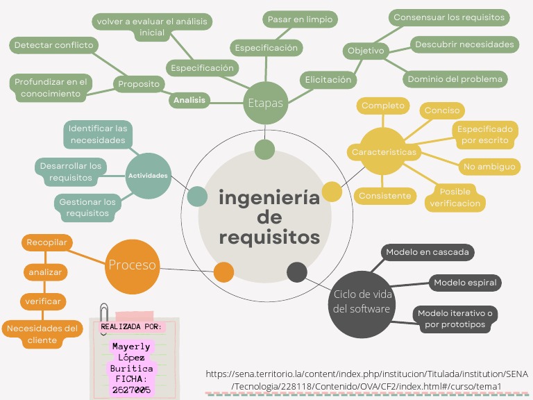 Mapa Mental Ingenieria de Requisitos | PDF | Software | Ciencia de sistemas
