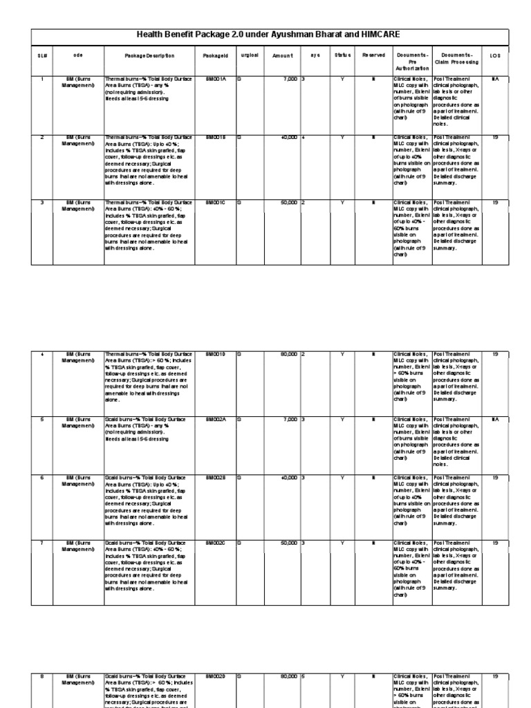 Ayushman Bharat Package List 2023 | PDF | Burn | Angiography