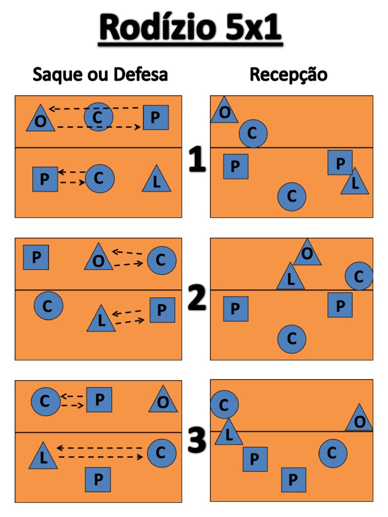 Volei - Rodizio 5x1 | PDF