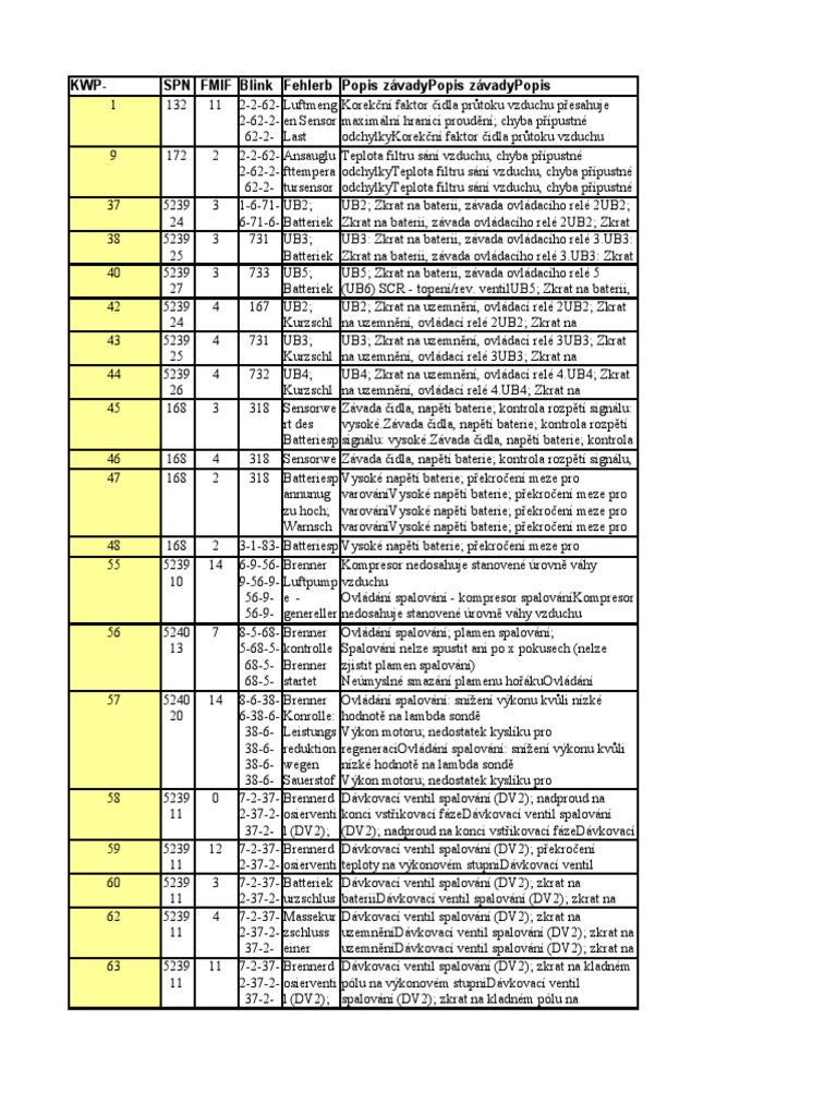 Chybová Hlášení Stage 4 | PDF