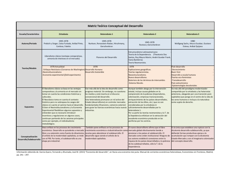 Matriz Teórico Conceptual Del Desarrollo | PDF | Capitalismo | Ciencias ...