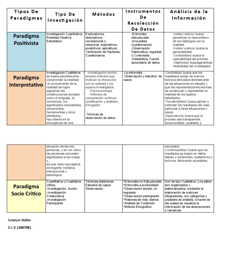Cuadro Comparativo, Tipos de Paradigmas | PDF | Etnografía | Caso de estudio