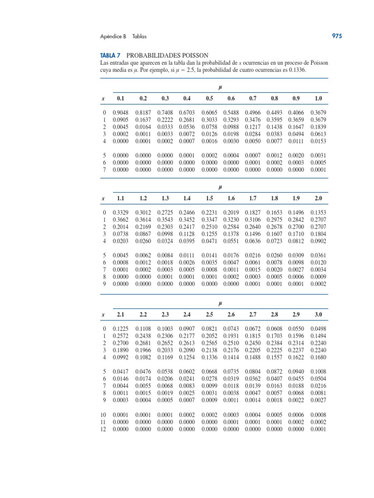Tabla Distribucion de Poisson | PDF